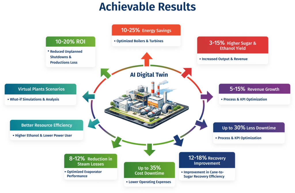 Sugar & Bio ethanol Industry | Visionaize